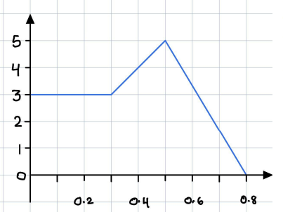 Solved For the velocity curve as a function of the time of | Chegg.com