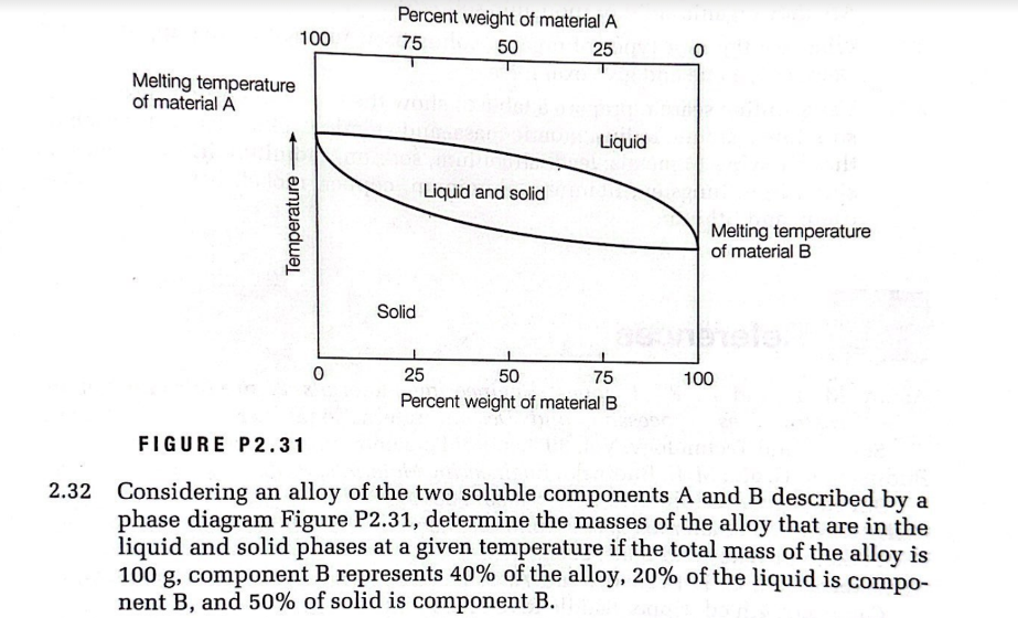 Solved 2.32 Considering an alloy of the two soluble | Chegg.com