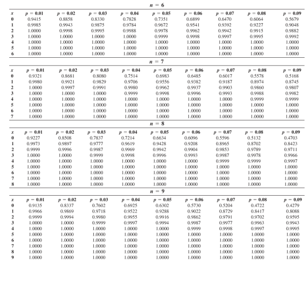 Solved use the cumulative binomial distribution table to | Chegg.com