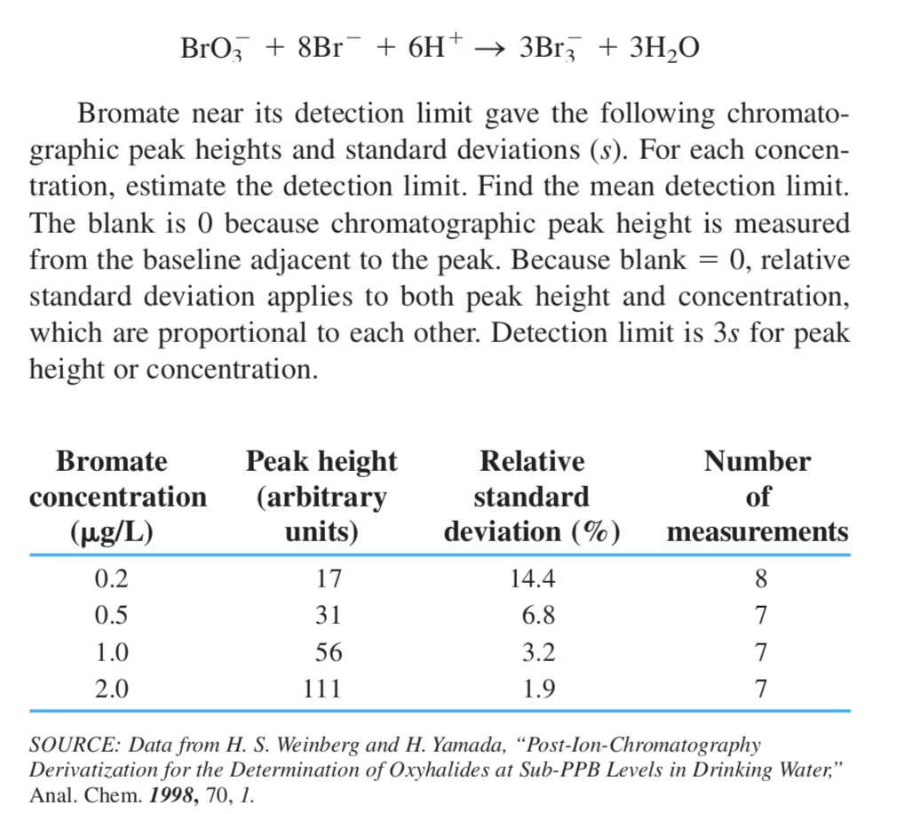 Solved Detection limit. A sensitive chromatographic method | Chegg.com