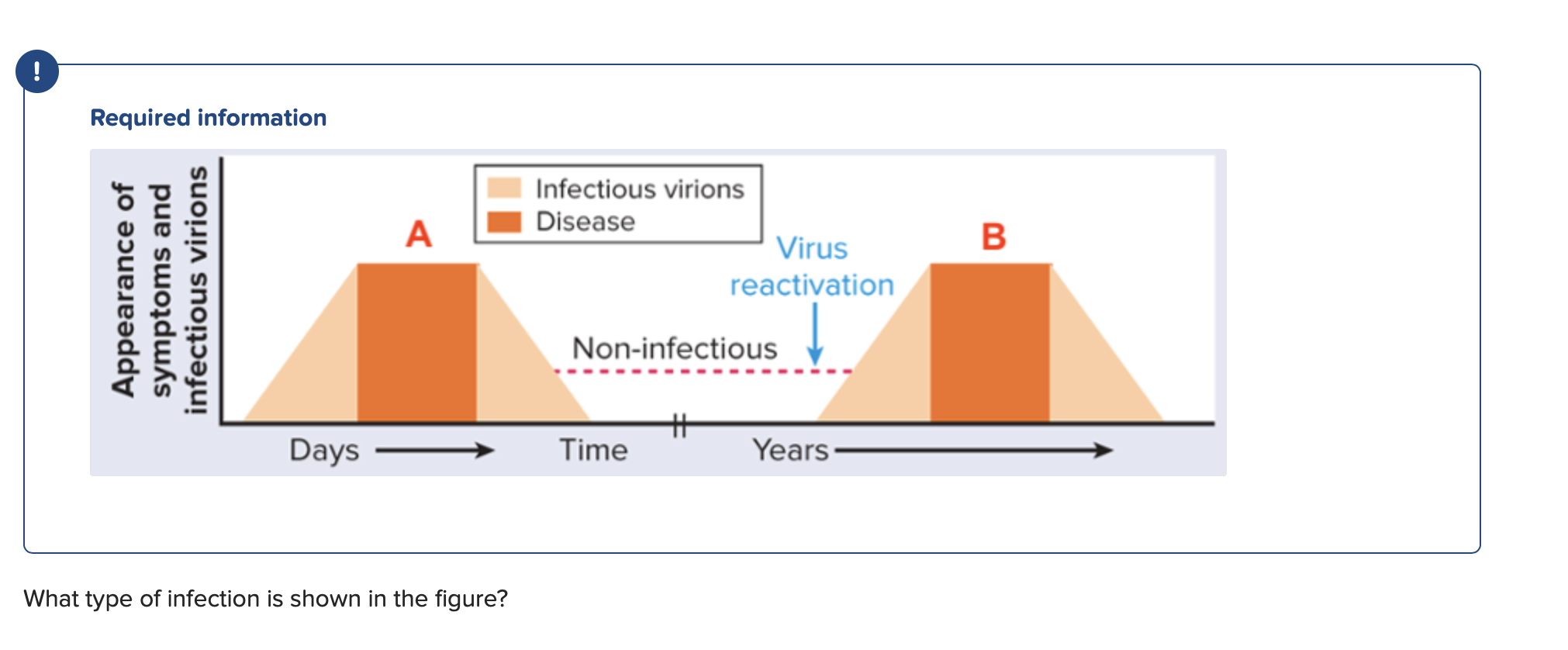 Solved ! Required information A Infectious virions Disease | Chegg.com