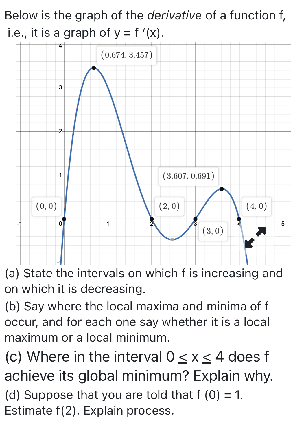 Solved Below is the graph of the derivative of a function | Chegg.com