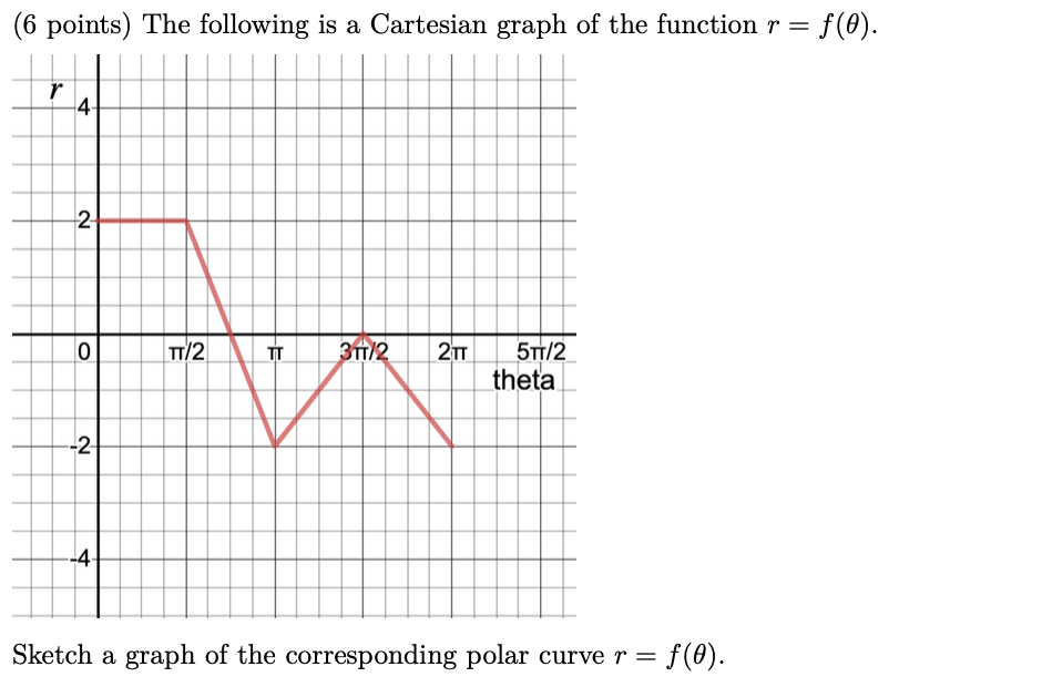 Solved (6 points) The following is a Cartesian graph of the | Chegg.com