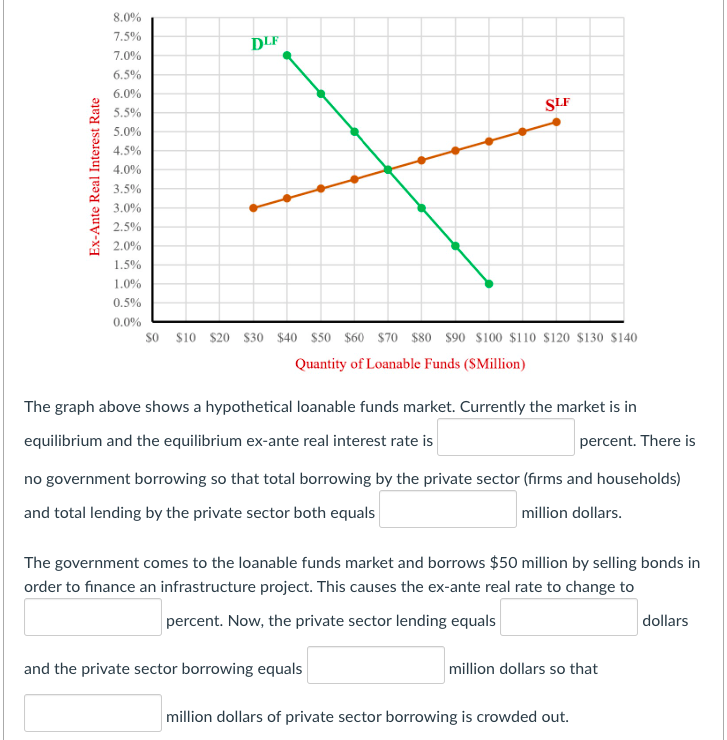 Solved The graph above shows a hypothetical loanable funds | Chegg.com