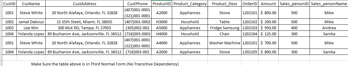 Solved SQL Data Modeling Project: Using Microsoft Excel | Chegg.com