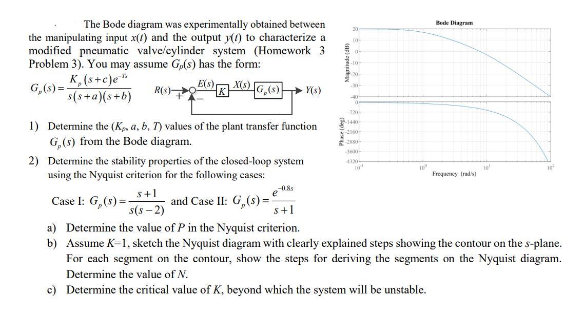 Bode Diagram 10 아 The Bode diagram was experimentally | Chegg.com
