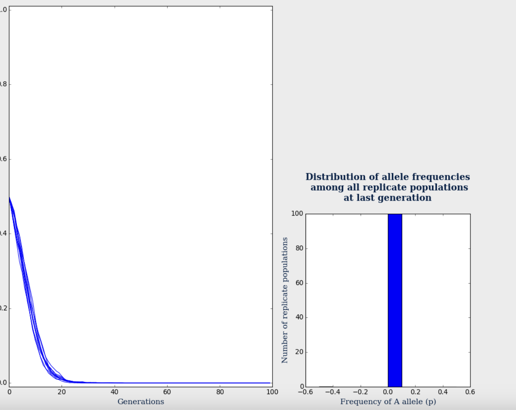 Solved Distribution of allele frequencies among all | Chegg.com