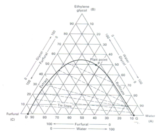 Solved We wish to extract ethylene glycol from water using | Chegg.com