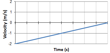 Solved How would you move in front of the motion detector | Chegg.com