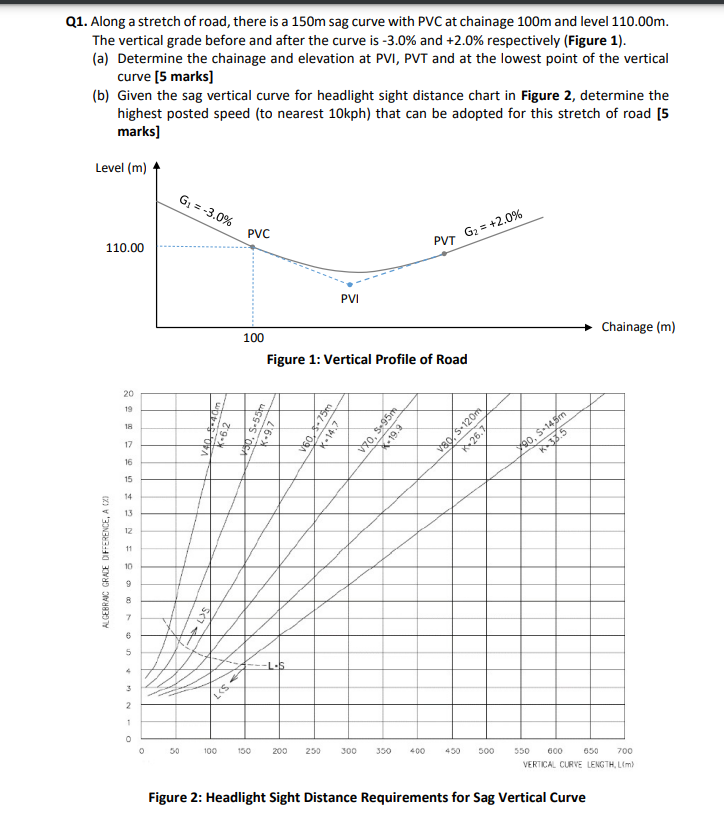 Solved Q1. Along a stretch of road, there is a 150 m sag | Chegg.com
