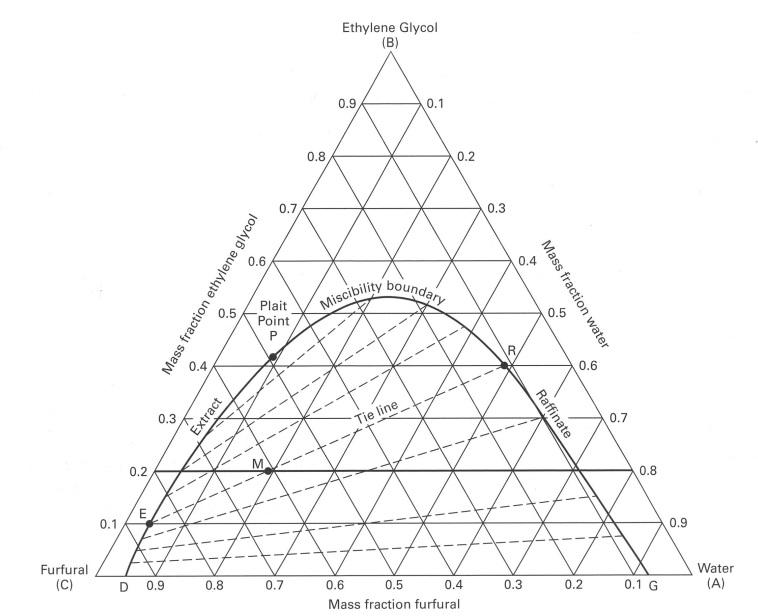 Solved 4.48. Liquid-liquid extraction of ethylene glycol | Chegg.com