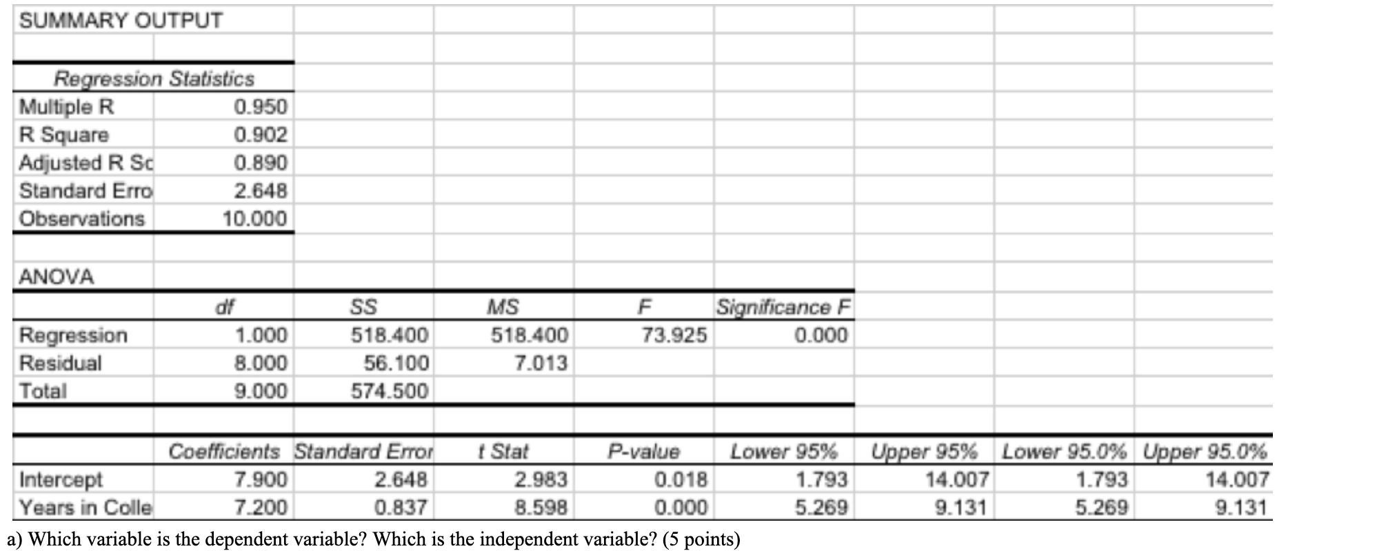 Solved The following sample data contains the number of | Chegg.com