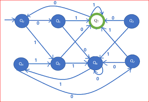 Solved Minimize the each DFAsusing Table Filling Method | Chegg.com