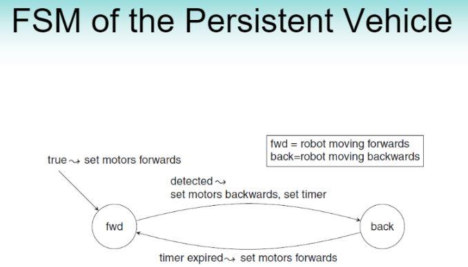 (10 pts) Generate a graphic FSM for a line-following | Chegg.com