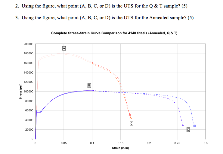 Solved D) is the UTS for the Q & T sample? (5) 2. Using the | Chegg.com