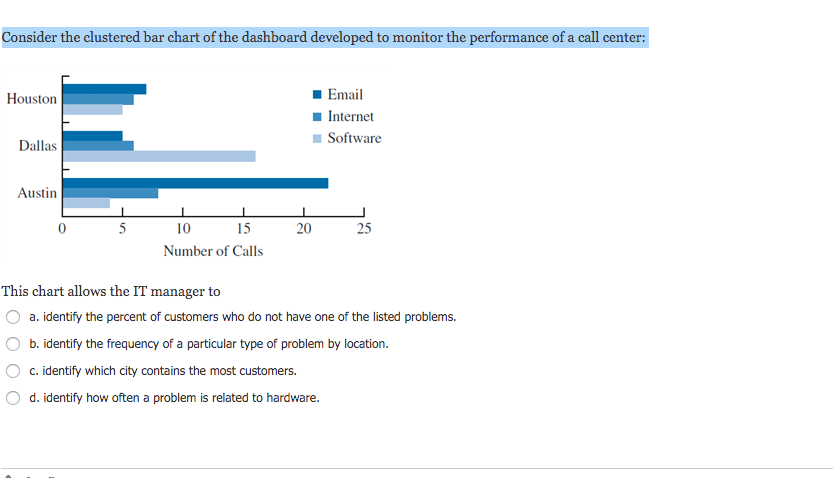 Solved Consider the clustered bar chart of the dashboard | Chegg.com