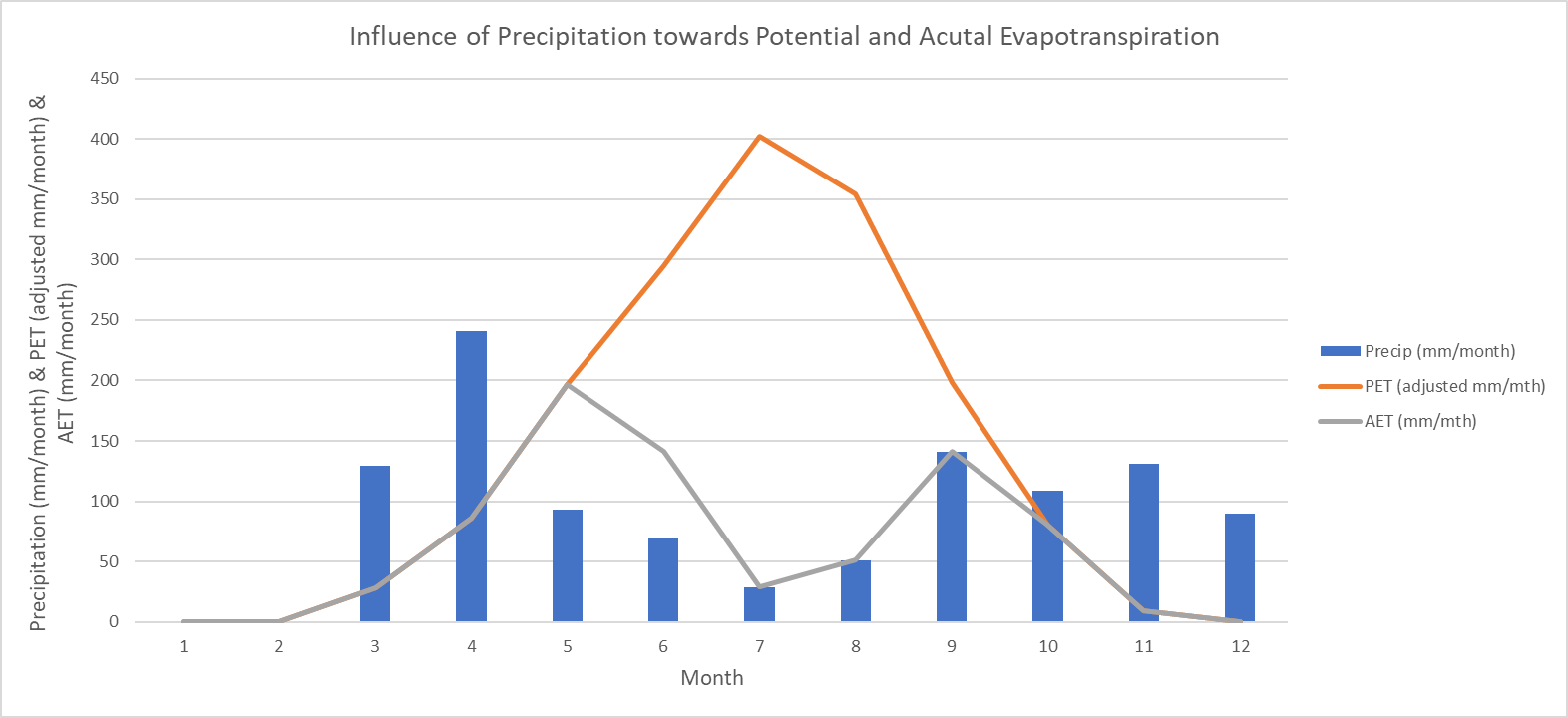 Solved Based on the below graph with monthly precipitation | Chegg.com
