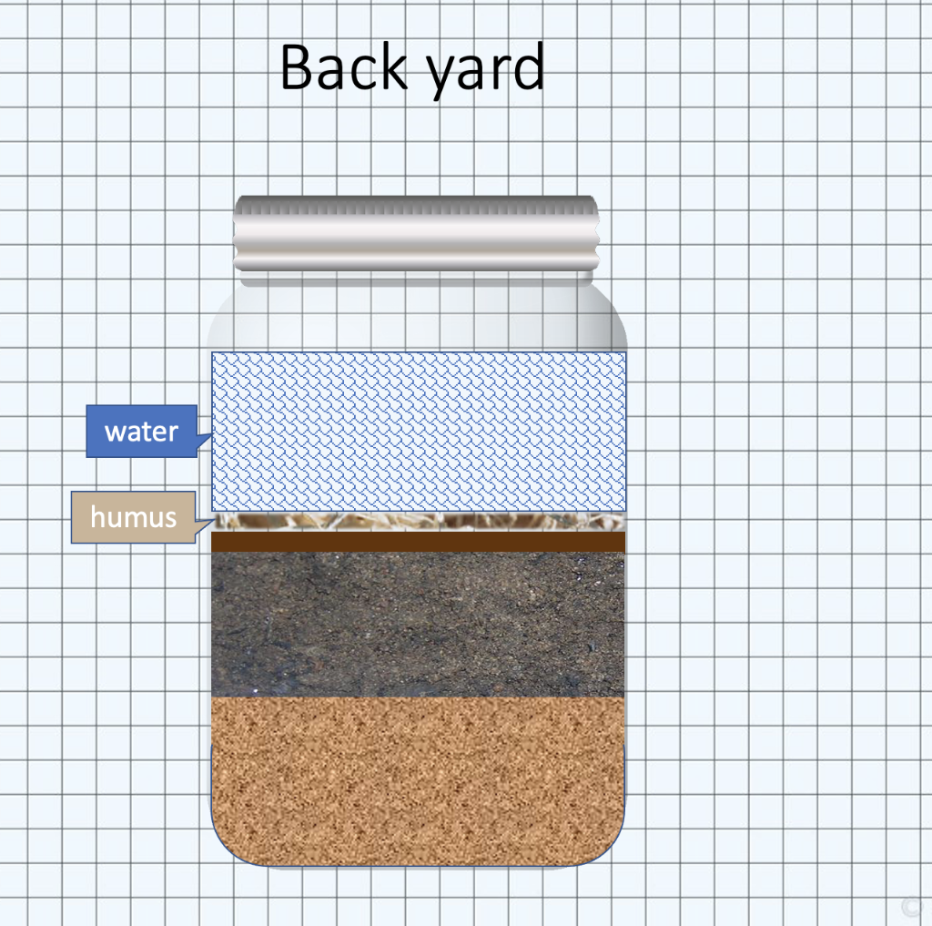 Solved Back yard water humus Soil Samples Creek Forest | Chegg.com