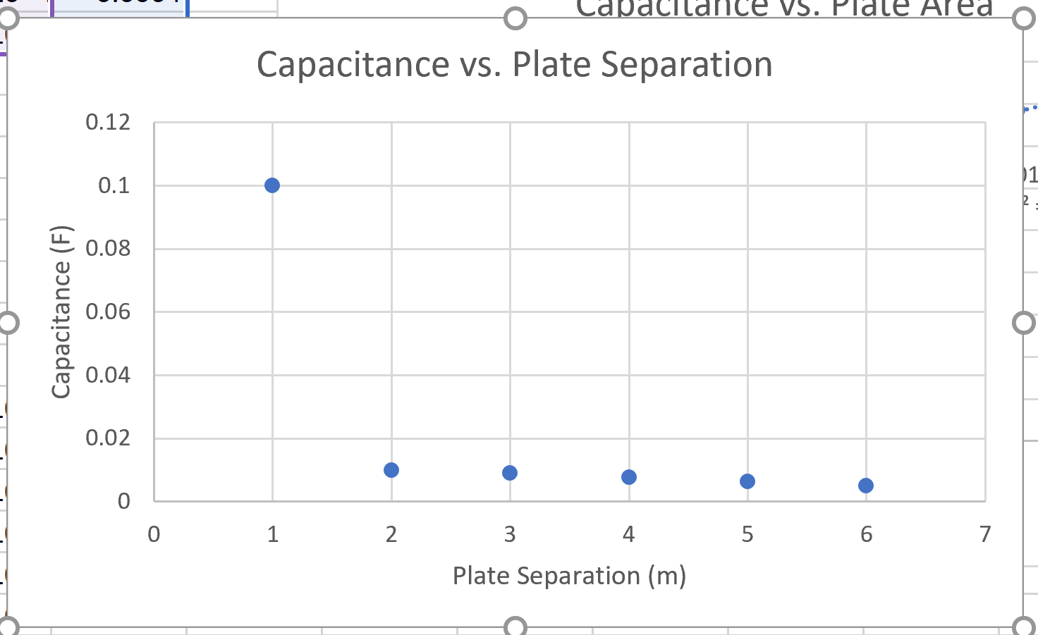 Solved Plate Area: 0.1 m^2 Plate Separation (m) Capacitance | Chegg.com