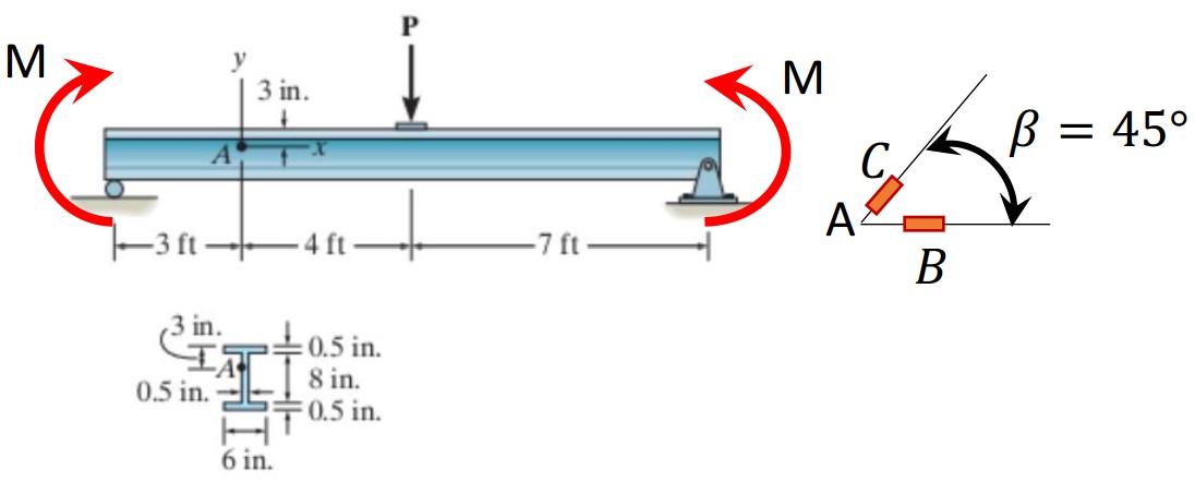 Solved A simply supported steam beam is loaded by a force P | Chegg.com