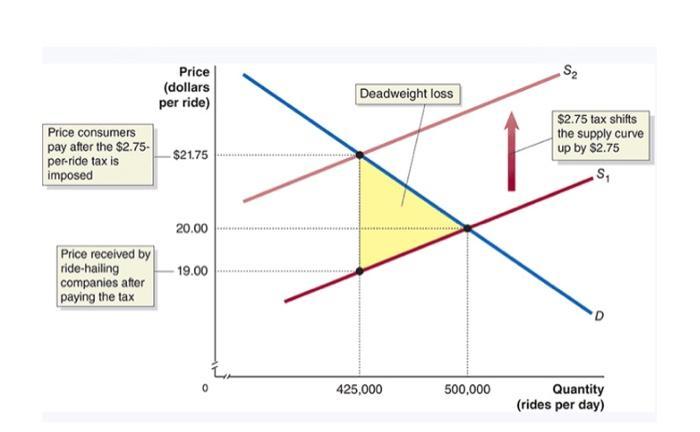 Solved The figure shows the market before and after the | Chegg.com