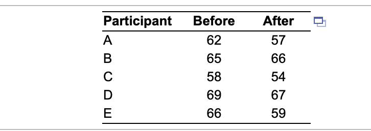 Solved Cutoff Scores for the t Distribution | Chegg.com