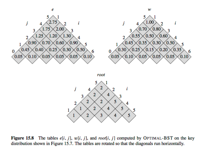 We can print BST’s using a functional notation. If K | Chegg.com