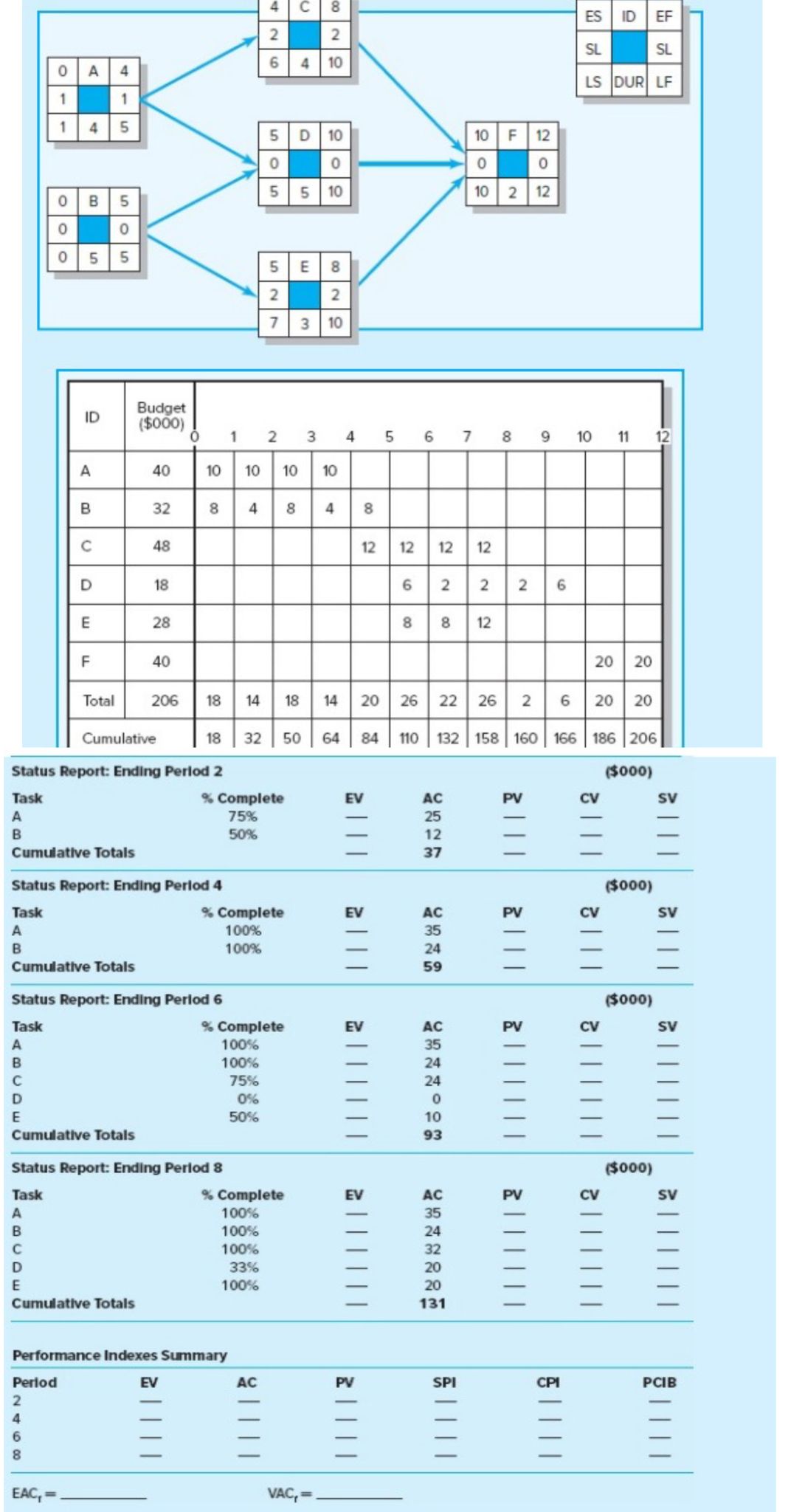 Solved Given the following project network, baseline, and | Chegg.com