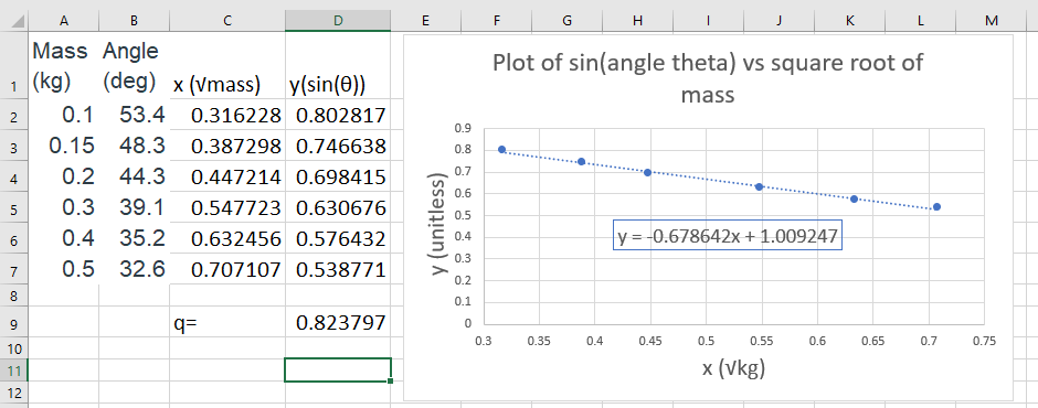 Solved Assume you collected the following data: d = 10 cm | Chegg.com