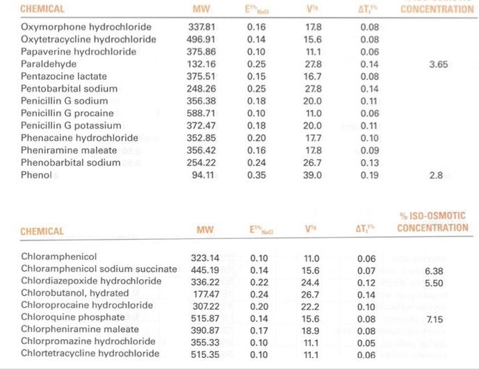 Solved 2. Phenacaine HCI 1% w/v Chlorobutanol 0.5% w/v 1.9% | Chegg.com