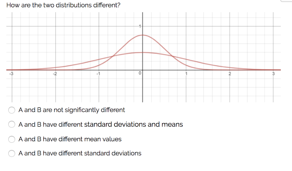 Solved How are the two distributions different? -3 -2 -1 2 A | Chegg.com Solved How are the two distributions different? -3 -2 -1 2 A | Chegg.com