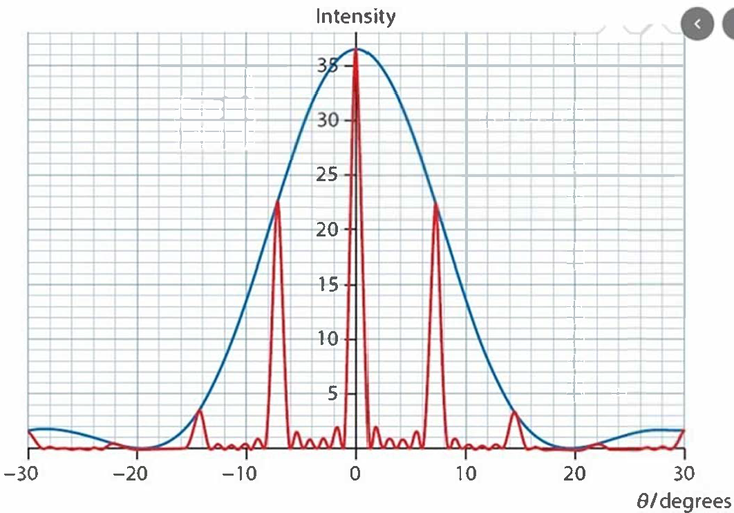 Solved How many slits are there? Which order is missing? The | Chegg.com