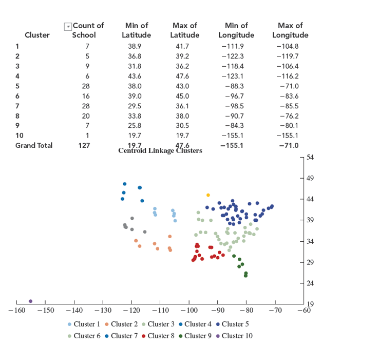 Comparing Different Linkage Methods. The Football | Chegg.com