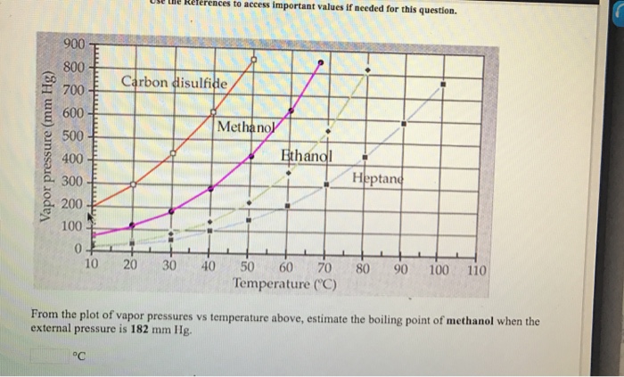 Solved From the plot of vapor pressures vs temperature | Chegg.com