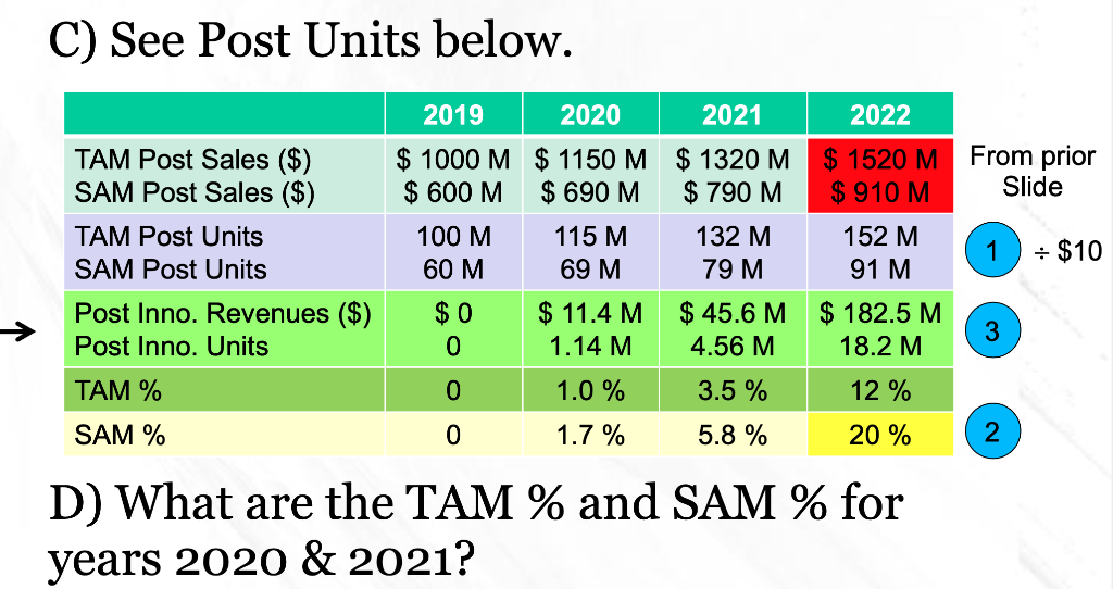 Solved 2021 TAM SAM 2019 1 B 600 M 2020 1.15 B 690 M 1.32 B | Chegg.com