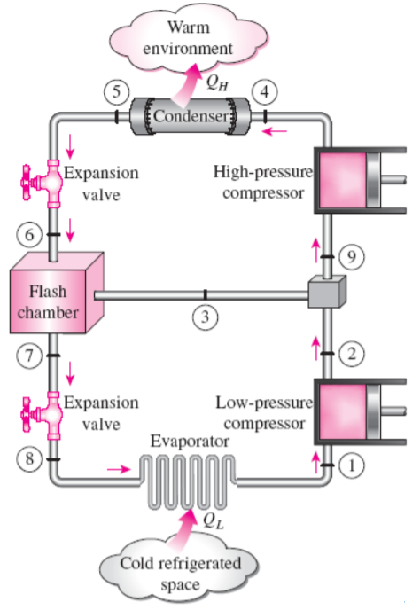 Solved Pressure limits in a two-stage cooling system are 0.9 | Chegg.com