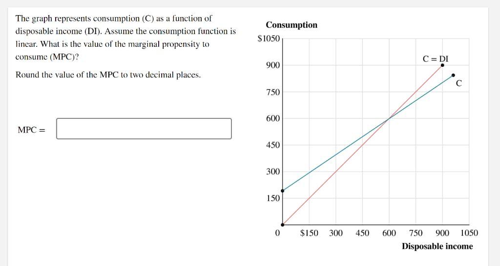 Solved The graph represents consumption (C) as a function of | Chegg.com