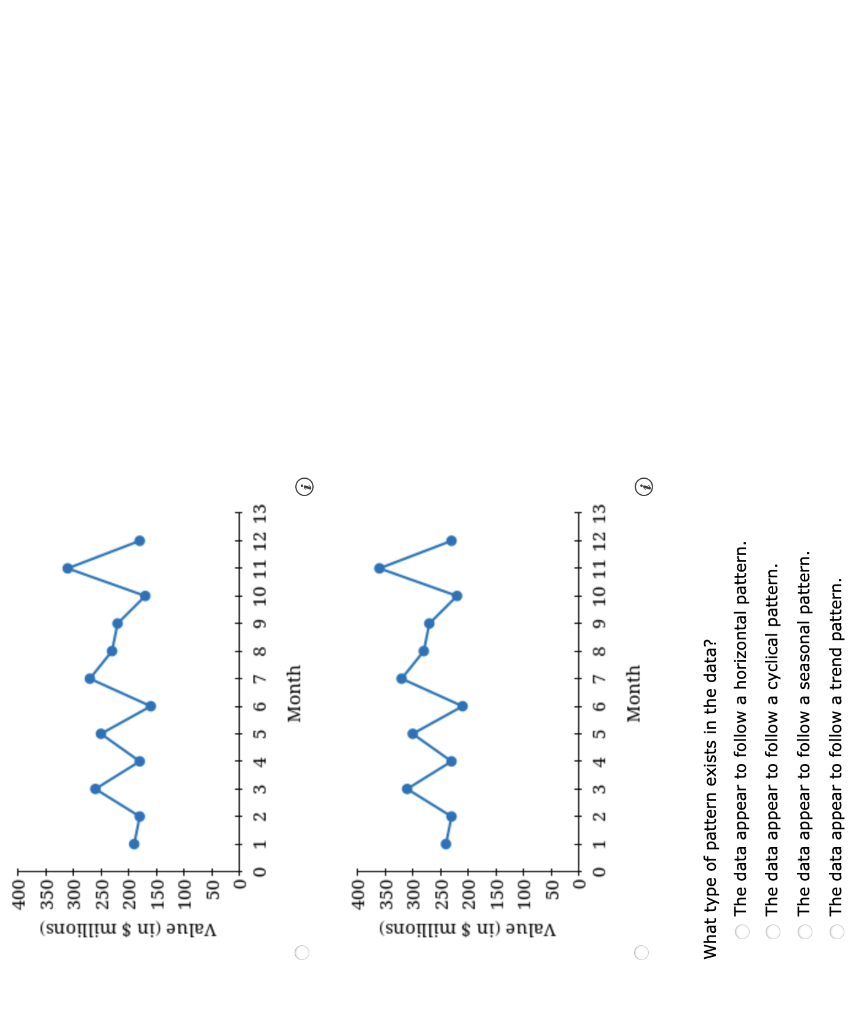 Solved (a) Construct a time series plot.Month (i) Month (i) | Chegg.com