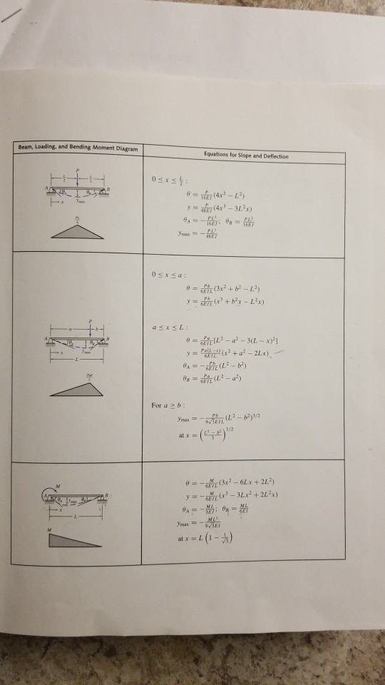 Solved Problem 2. (6 points) For the beam shown below, use | Chegg.com