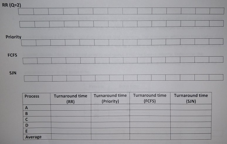 Solved RR (Q-2) Priority FCFS SJN Process Turnaround time | Chegg.com