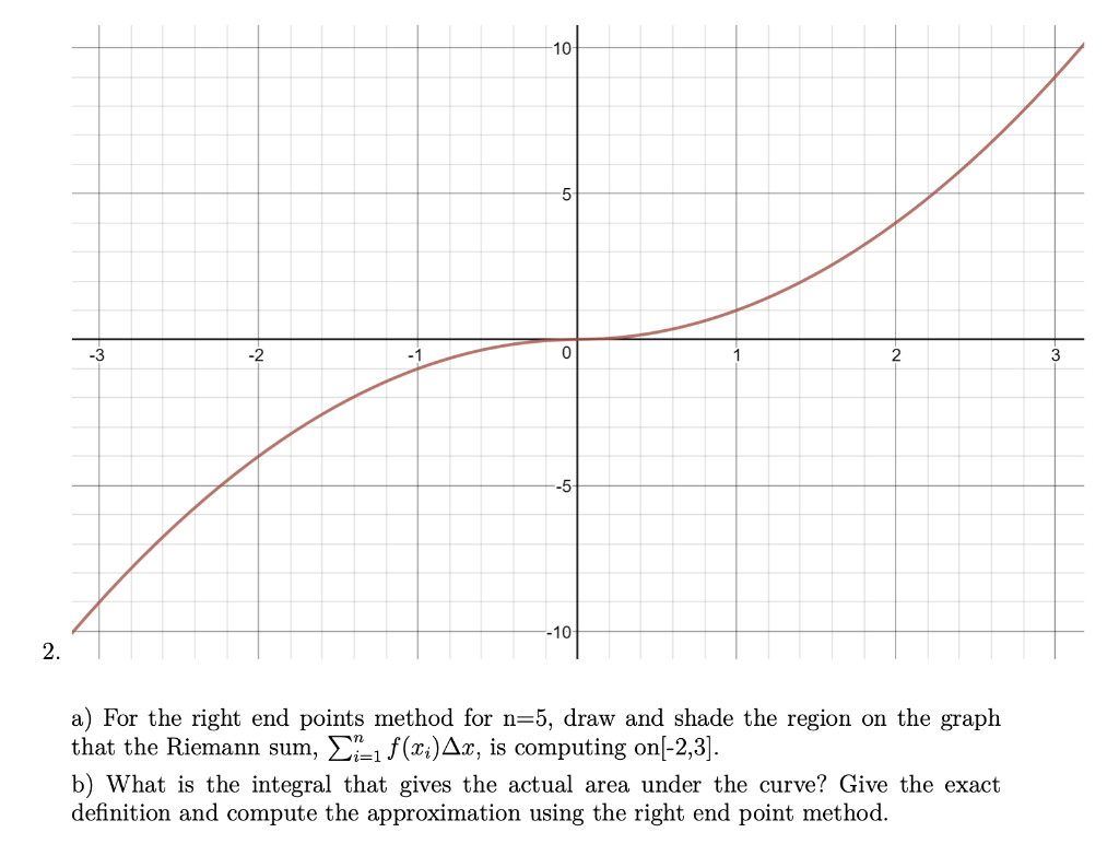 Solved --10 a) For the right end points method for n=5, draw | Chegg.com