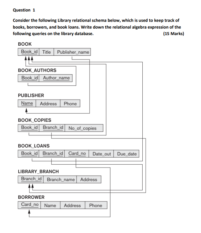 Solved Question 1 Consider the following Library relational | Chegg.com