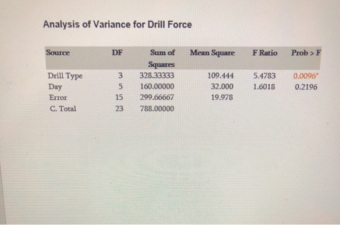 Solved Enclosed is the JMP output from analysis of a | Chegg.com