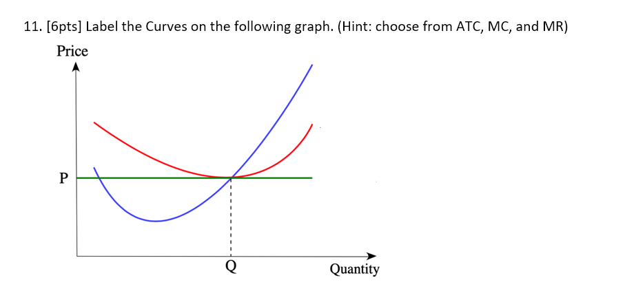 Solved 11. [6pts] Label the Curves on the following graph. | Chegg.com
