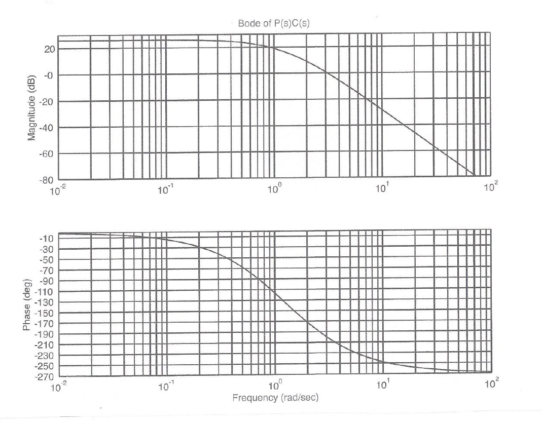 Solved Magnitude (dB) Phase (deg) 20 -40 -60 -80 102 -10 -30 | Chegg.com