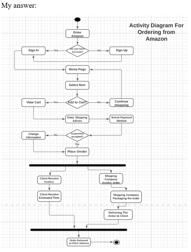 Solved 1. Consider the process of ordering on amazon. Draw | Chegg.com