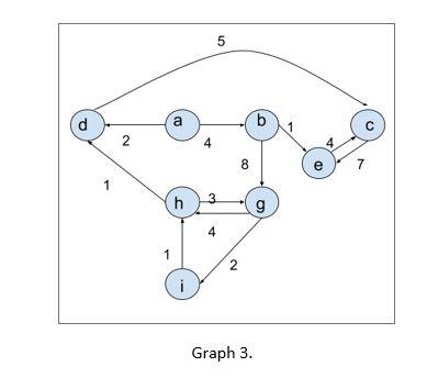 Solved Run Dijsktra’s algorithm on Graph 3 starting from | Chegg.com