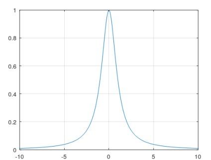Solved Γ(2v)πvΓ(2v+1)(1+vx2)−2v+1 | Chegg.com