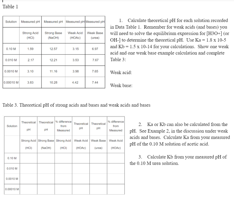 Solved Table 1 Solution Measured pH Measured pH Measured pH | Chegg.com