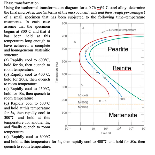 Solved 800 A Phase transformation Using the isothermal | Chegg.com
